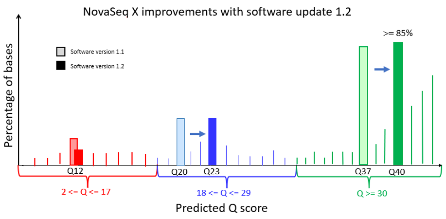 NovaSeq X v1.2 software enables sequencing with 80% of bases >= Q40