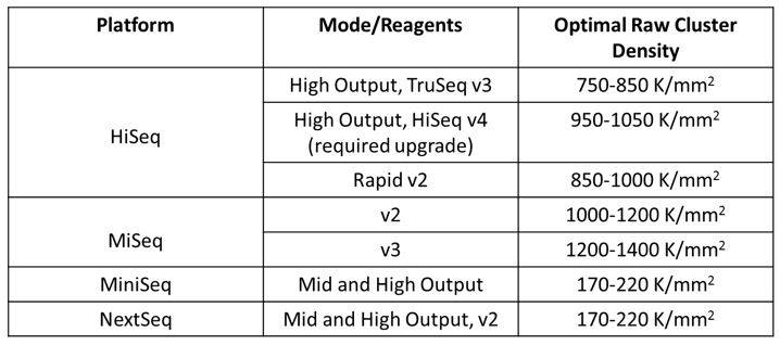 Cluster density guidelines for Illumina sequencing platforms